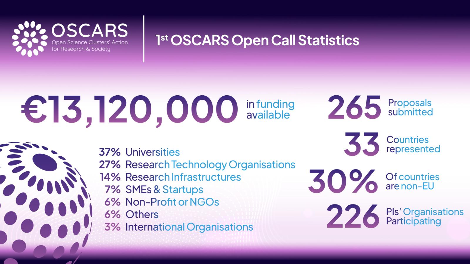 OSCARS | Fostering the uptake of Open Science in Europe